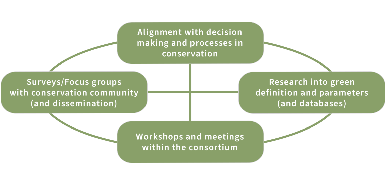 DEFINING GREEN CONSERVATION - GoGreen